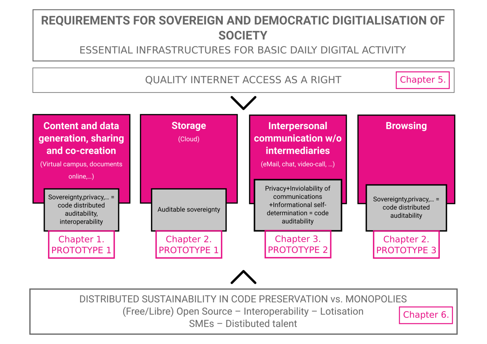 Democratic Digitalisation - Proposal for a Sovereign and Democratic ...